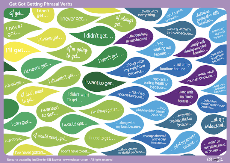 Normcore Poster: Get, Got & Getting - ESL Expertz