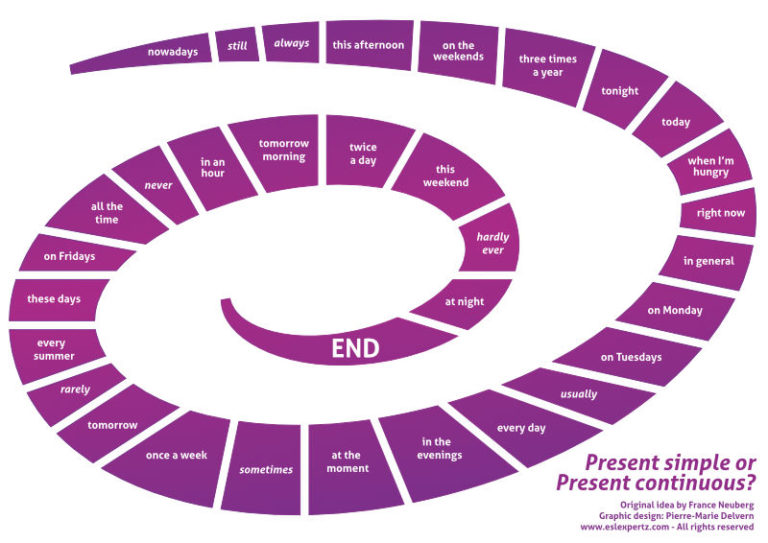 Present Simple vs. Present Continuous Time Expressions