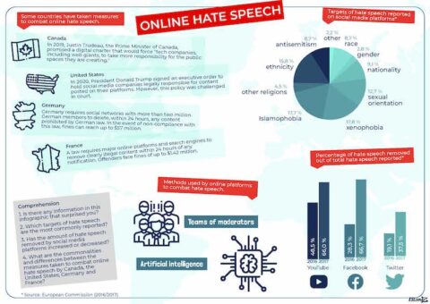 Talk about Hate Speech Zinfographic - ESL Expertz